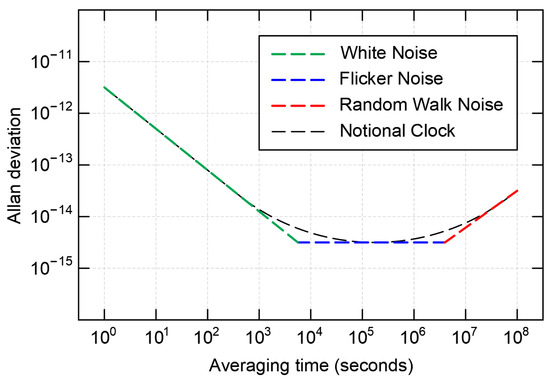 Evaluating Optical Clock Performance for GNSS Positioning