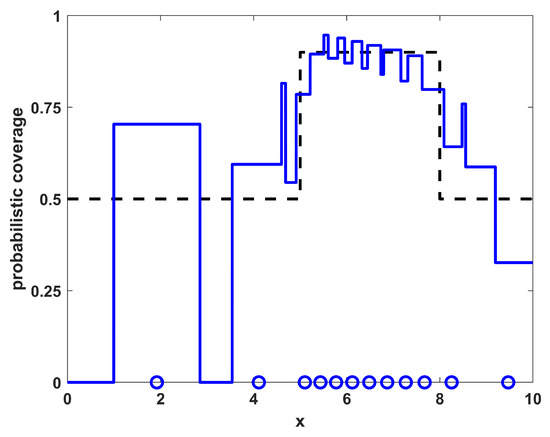 A Sampling-Based Approach for Achieving Desired Patterns of Probabilistic Coverage with ...