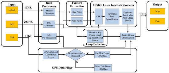 A Simultaneous Localization and Mapping System Using the Iterative Error State Kalman Filter ...