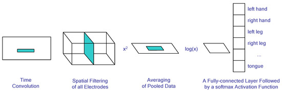 State-of-the-Art on Brain-Computer Interface Technology
