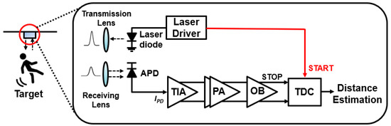 A Low-Cost Measurement Methodology for LiDAR Receiver Integrated Circuits