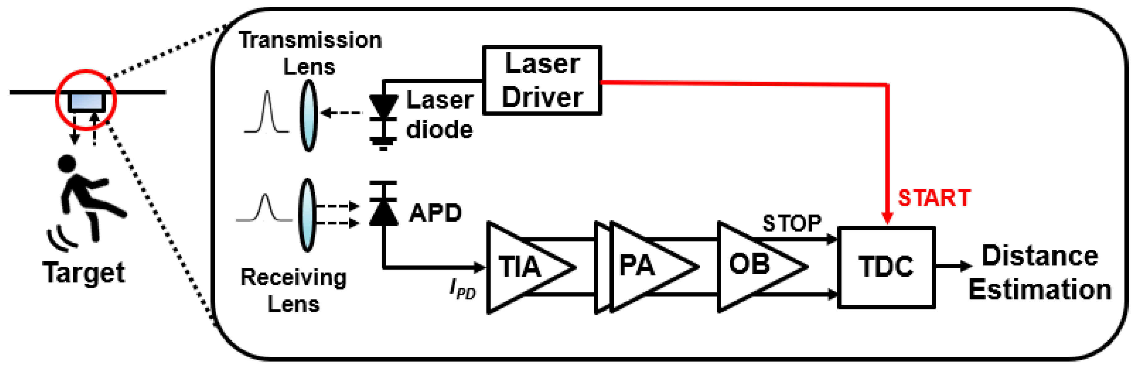 A Low-Cost Measurement Methodology for LiDAR Receiver Integrated Circuits