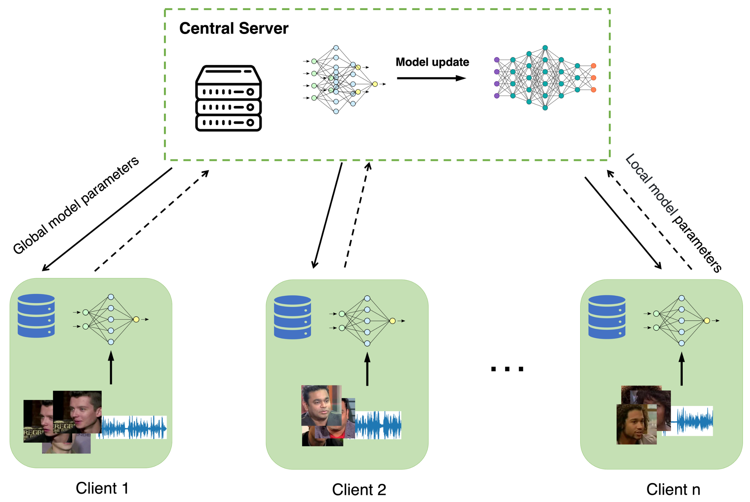 A Federated Attention-Based Multimodal Biometric Recognition Approach in IoT