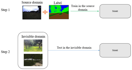 Real-Time Segmentation of Unstructured Environments by Combining Domain Generalization and ...