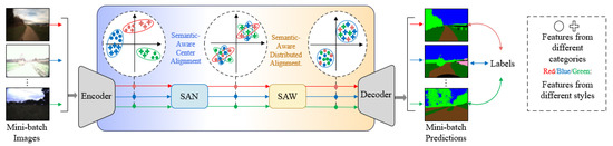 Real-Time Segmentation of Unstructured Environments by Combining Domain Generalization and ...