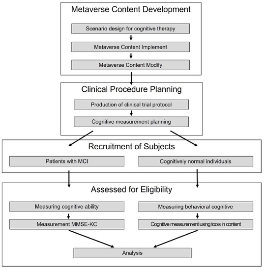 Development and Effectiveness Verification of Metaverse Cognitive ...