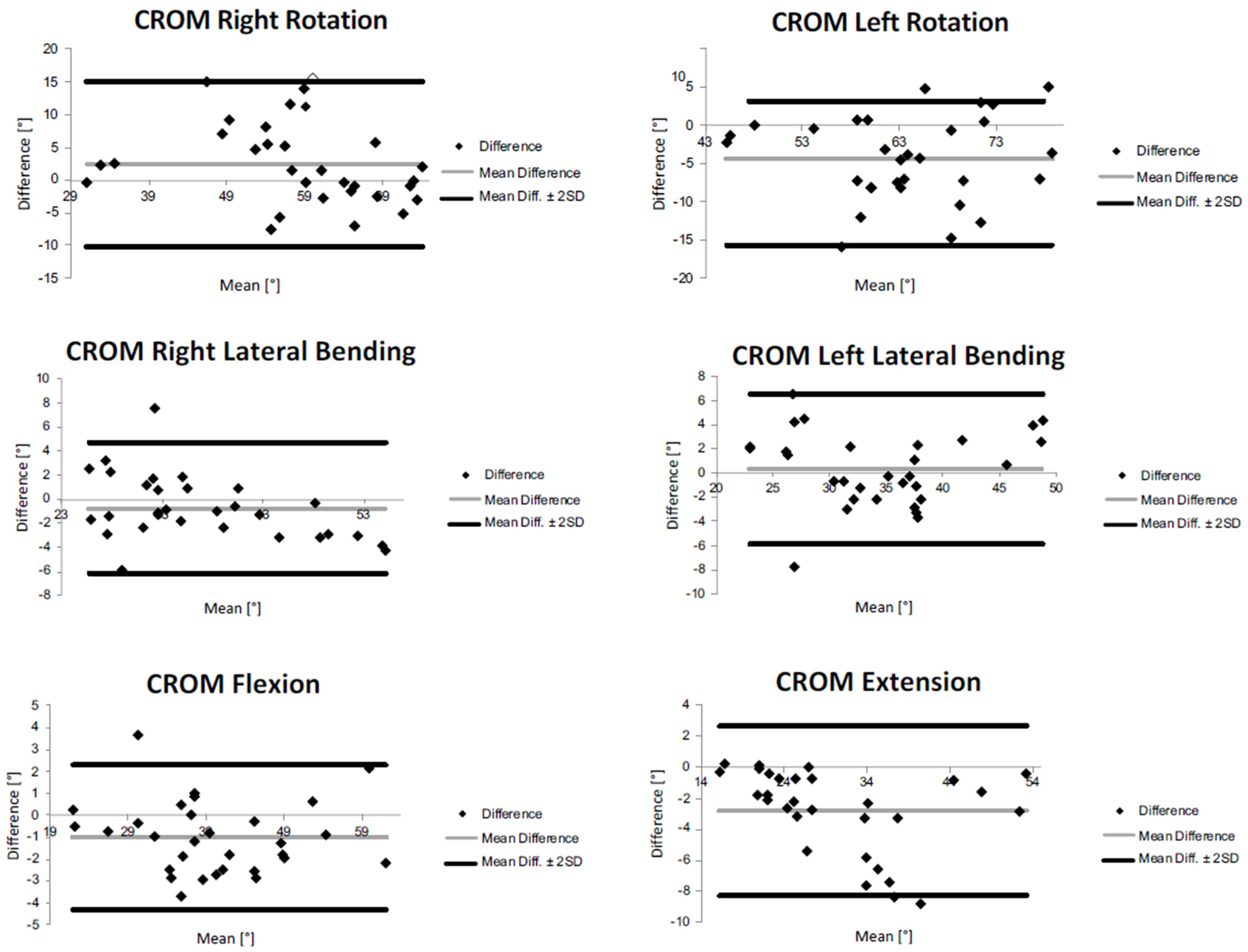 Cervical Range of Motion Assessment through Inertial Technology: A ...