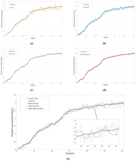 Development and Optimization of a Novel Soft Sensor Modeling Method for ...
