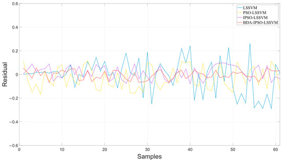 Development and Optimization of a Novel Soft Sensor Modeling Method for Fermentation Process of ...