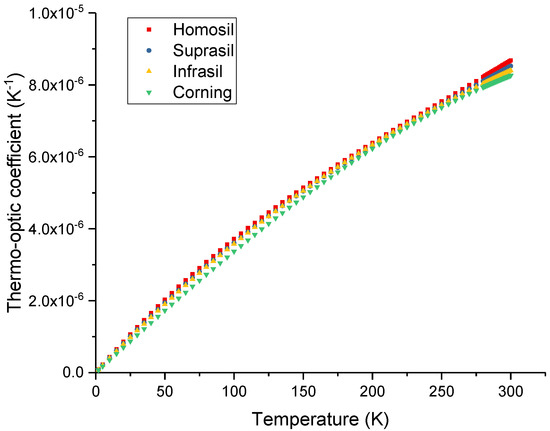 Temperature Dependence of the Thermo-Optic Coefficient of SiO2 Glass