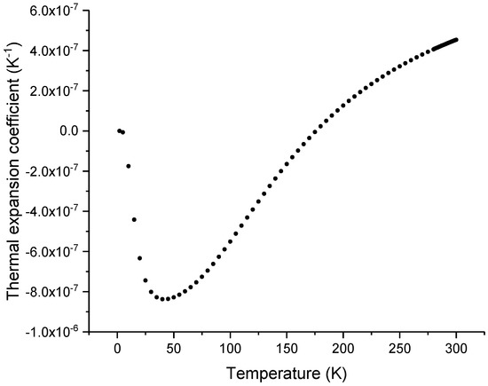 Temperature Dependence of the Thermo-Optic Coefficient of SiO2 Glass