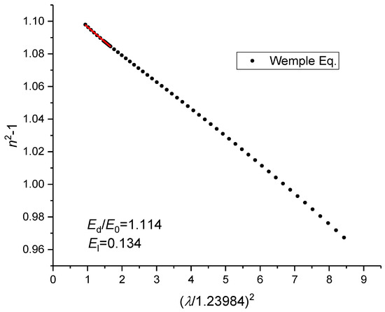 Temperature Dependence of the Thermo-Optic Coefficient of SiO2 Glass