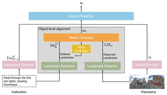 Sensors | Free Full-Text | Outdoor Vision-and-Language Navigation Needs ...