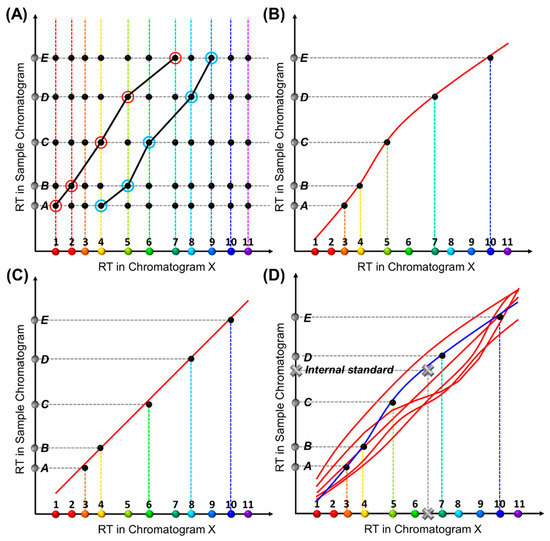 Retention Time Trajectory Matching for Peak Identification in ...