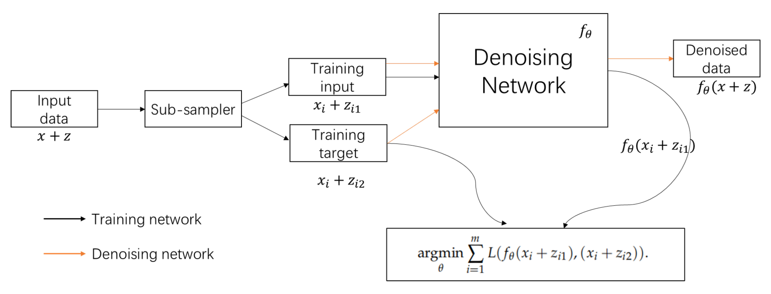 Unsupervised Noise Reductions for Gravitational Reference Sensors or ...