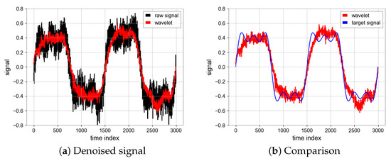 Unsupervised Noise Reductions for Gravitational Reference Sensors or Accelerometers Based on the ...