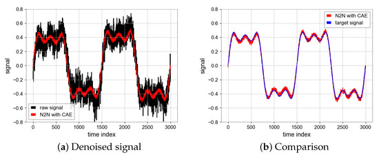 Unsupervised Noise Reductions for Gravitational Reference Sensors or ...