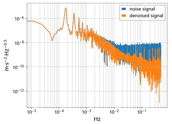 Unsupervised Noise Reductions for Gravitational Reference Sensors or ...