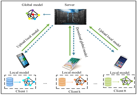Sensors | Free Full-Text | FedADT: An Adaptive Method Based on Derivative Term for Federated ...