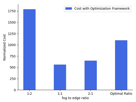 Sensors | Free Full-Text | Energy Efficient Node Selection in Edge-Fog ...