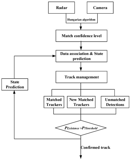 Study on Multi-Heterogeneous Sensor Data Fusion Method Based on Millimeter-Wave Radar and Camera