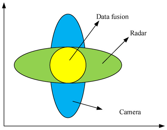 Study on Multi-Heterogeneous Sensor Data Fusion Method Based on Millimeter-Wave Radar and Camera
