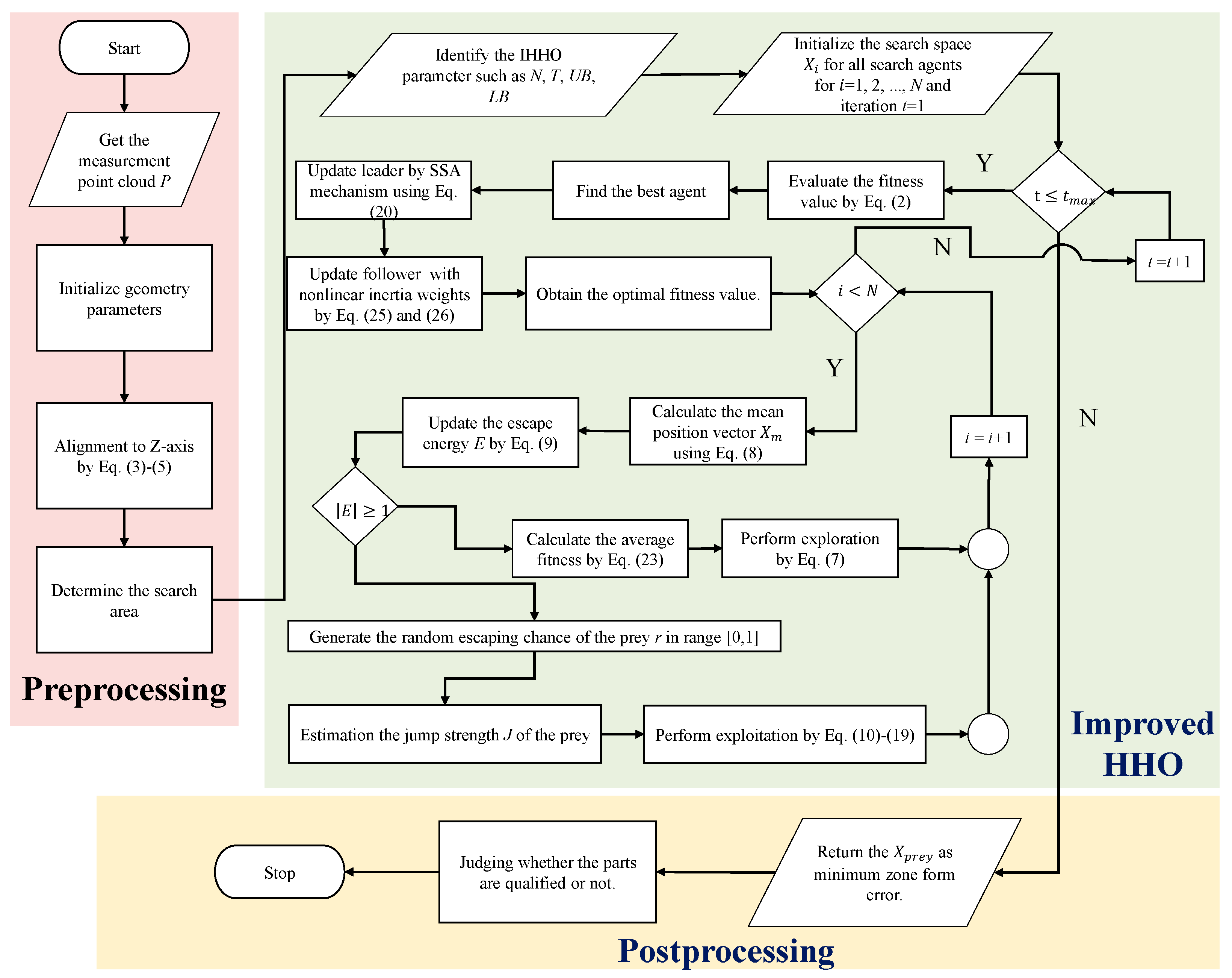 An Efficient Improved Harris Hawks Optimizer and Its Application to Form Deviation-Zone Evaluation