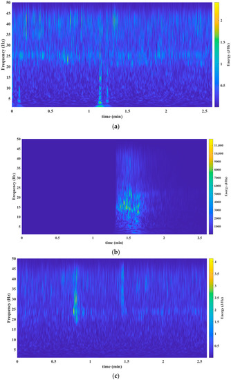 Feature Extraction of a Non-Stationary Seismic–Acoustic Signal Using a ...