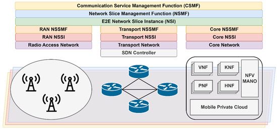Sensors | Free Full-Text | Efficient Network Slicing with SDN and Heuristic Algorithm for Low ...