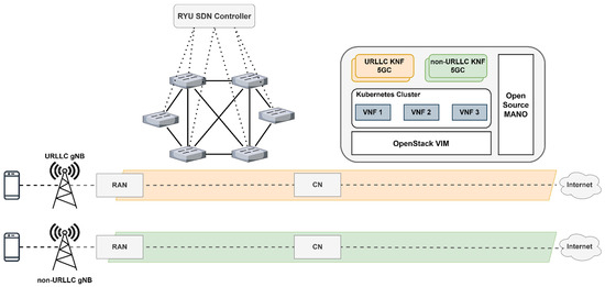 Sensors | Free Full-Text | Efficient Network Slicing with SDN and ...