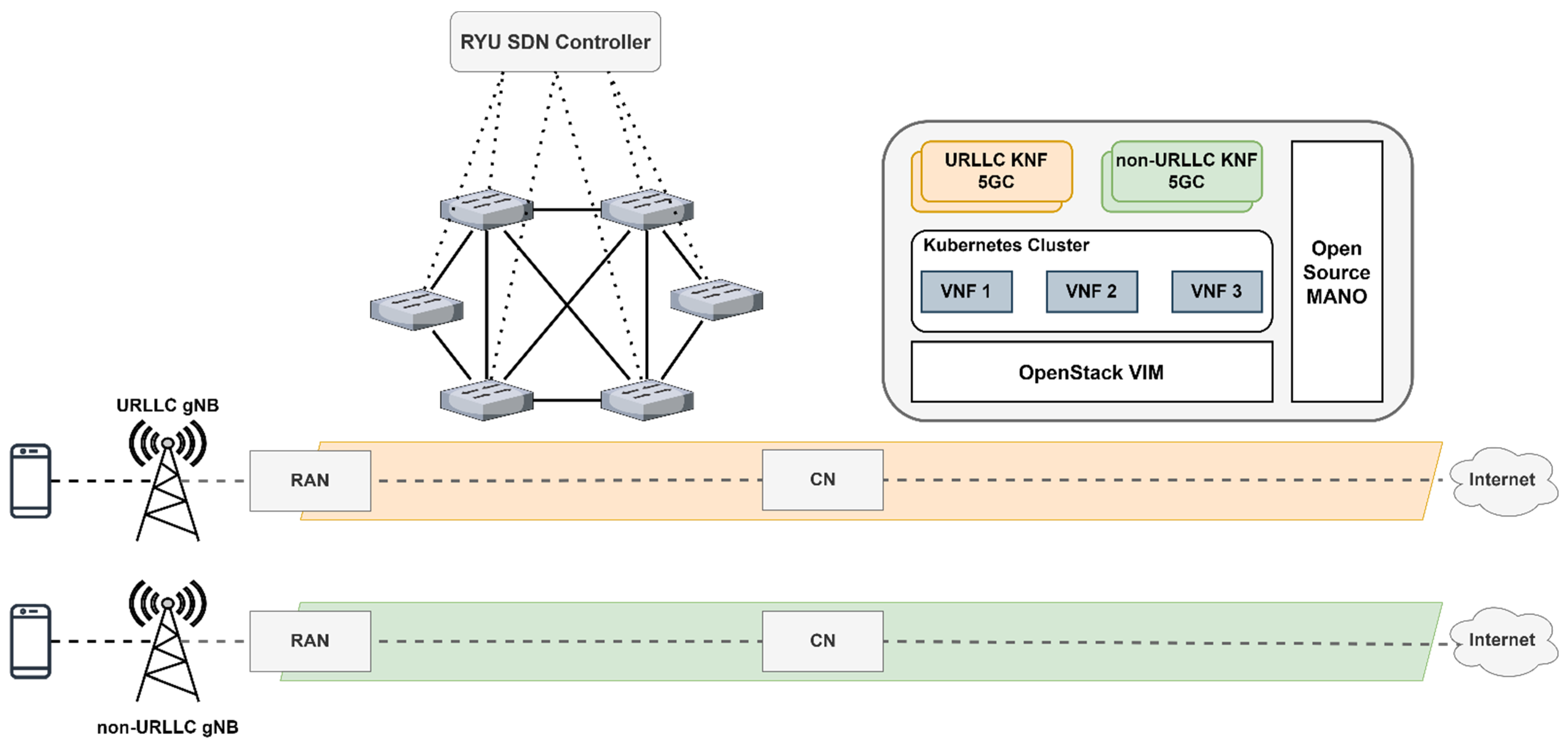 Sensors | Free Full-Text | Efficient Network Slicing with SDN and Heuristic Algorithm for Low ...