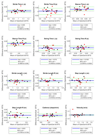 Sensors | Free Full-Text | Estimation of Spatiotemporal Gait Parameters in Walking on a ...