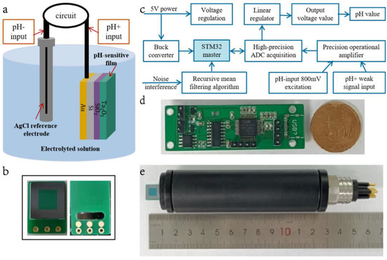 Fabrication and Performance of a Ta2O5 Thin Film pH Sensor Manufactured ...