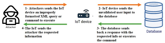 Code Injection Attacks in Wireless-Based Internet of Things (IoT): A ...