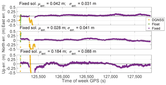 Low-Cost GNSS and PPP-RTK: Investigating the Capabilities of the u-blox ZED-F9P Module