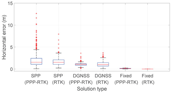 Low-Cost GNSS and PPP-RTK: Investigating the Capabilities of the u-blox ZED-F9P Module