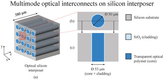 Multimode Optical Interconnects on Silicon Interposer Enable ...