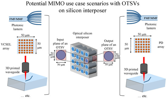 Sensors | Free Full-Text | Multimode Optical Interconnects on Silicon ...