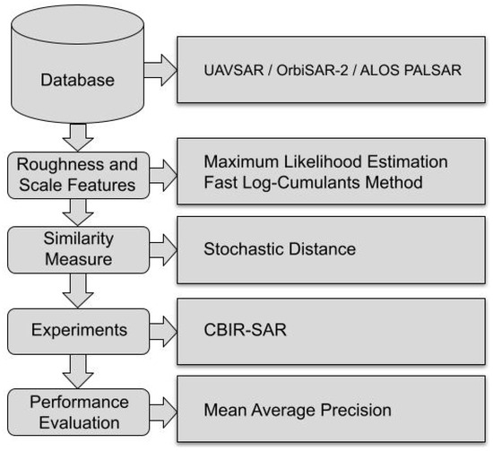 CBIR-SAR System Using Stochastic Distance