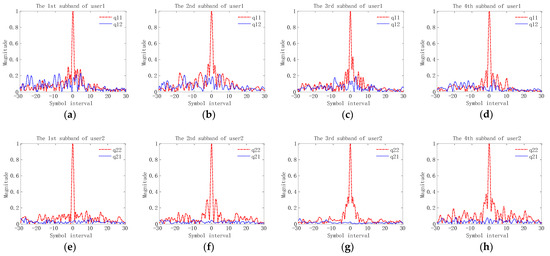 Multiple-Input-Multiple-Output Filtered Multitone Time Reversal Acoustic Communications Using ...