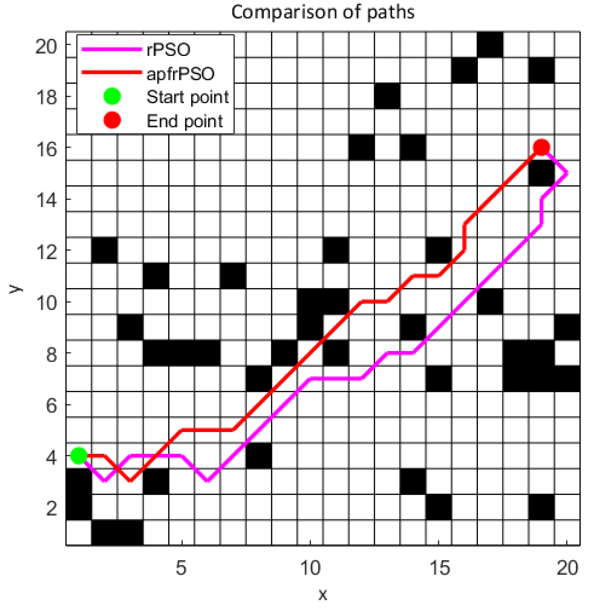 Particle Swarm Algorithm Path-Planning Method for Mobile Robots Based on Artificial Potential Fields
