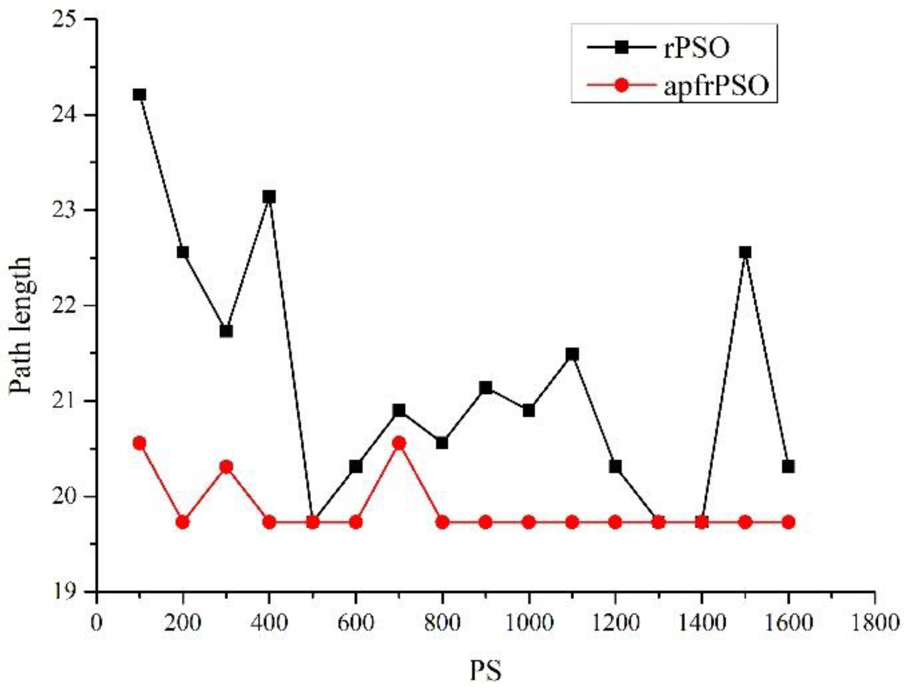 Particle Swarm Algorithm Path Planning Method For Mobile Robots Based On Artificial Potential Fields
