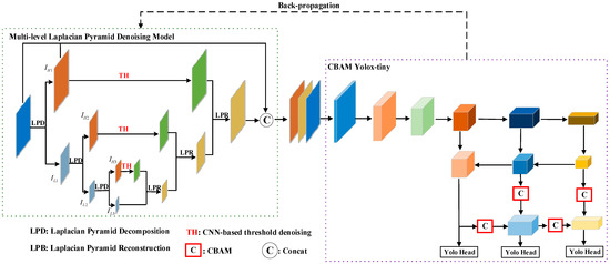 LPDNet: A Lightweight Network for SAR Ship Detection Based on Multi-Level Laplacian Denoising