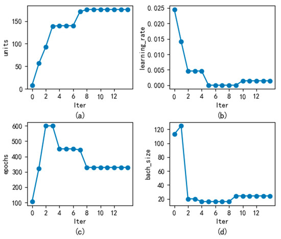 Network Security Situation Prediction Based on Optimized Clock-Cycle Recurrent Neural Network ...