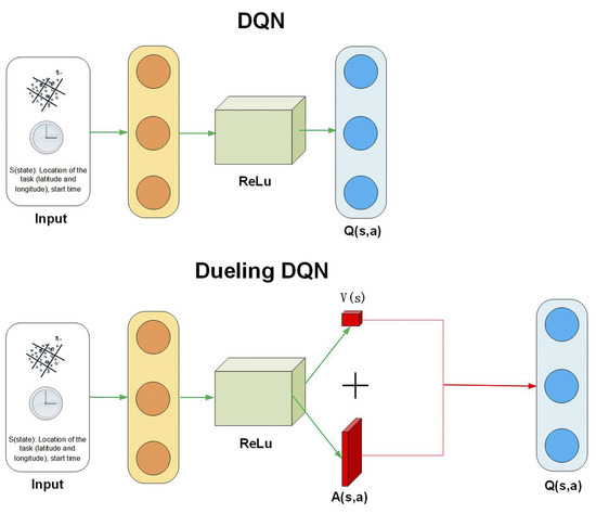A Dynamic Task Allocation Framework in Mobile Crowd Sensing with D3QN