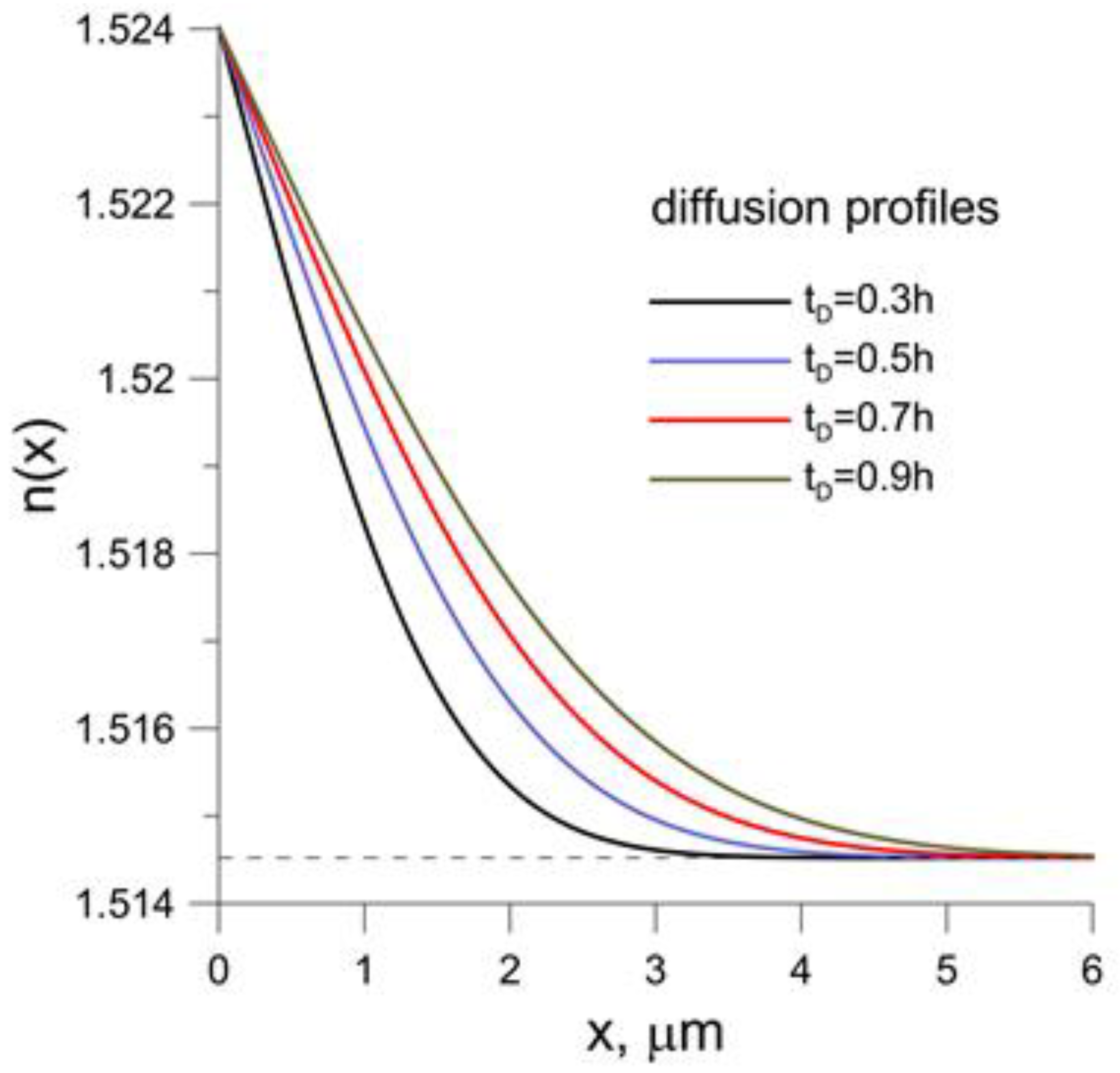 Influence of Ion Exchange Process Parameters on Broadband Differential ...