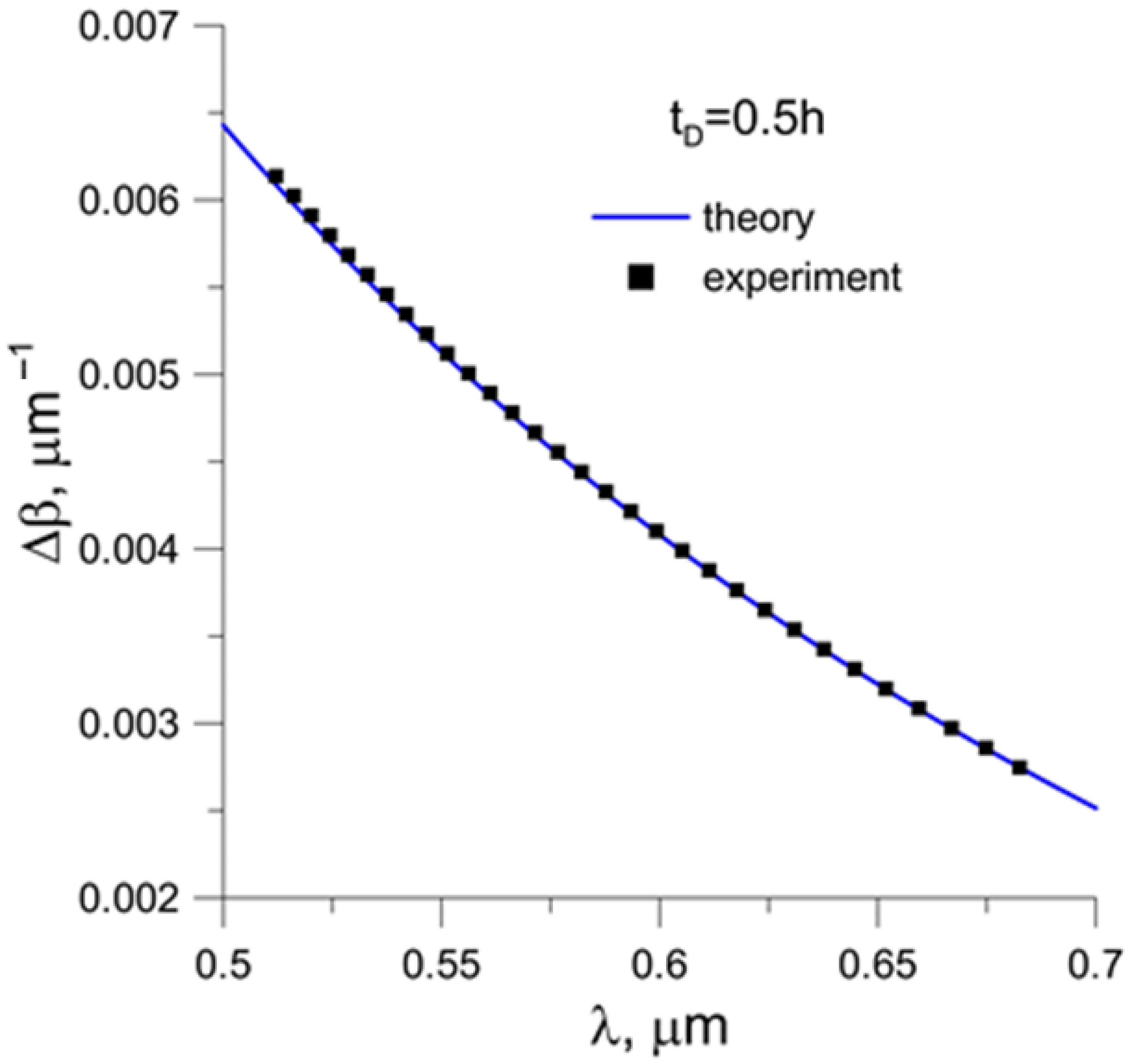 Influence of Ion Exchange Process Parameters on Broadband Differential ...