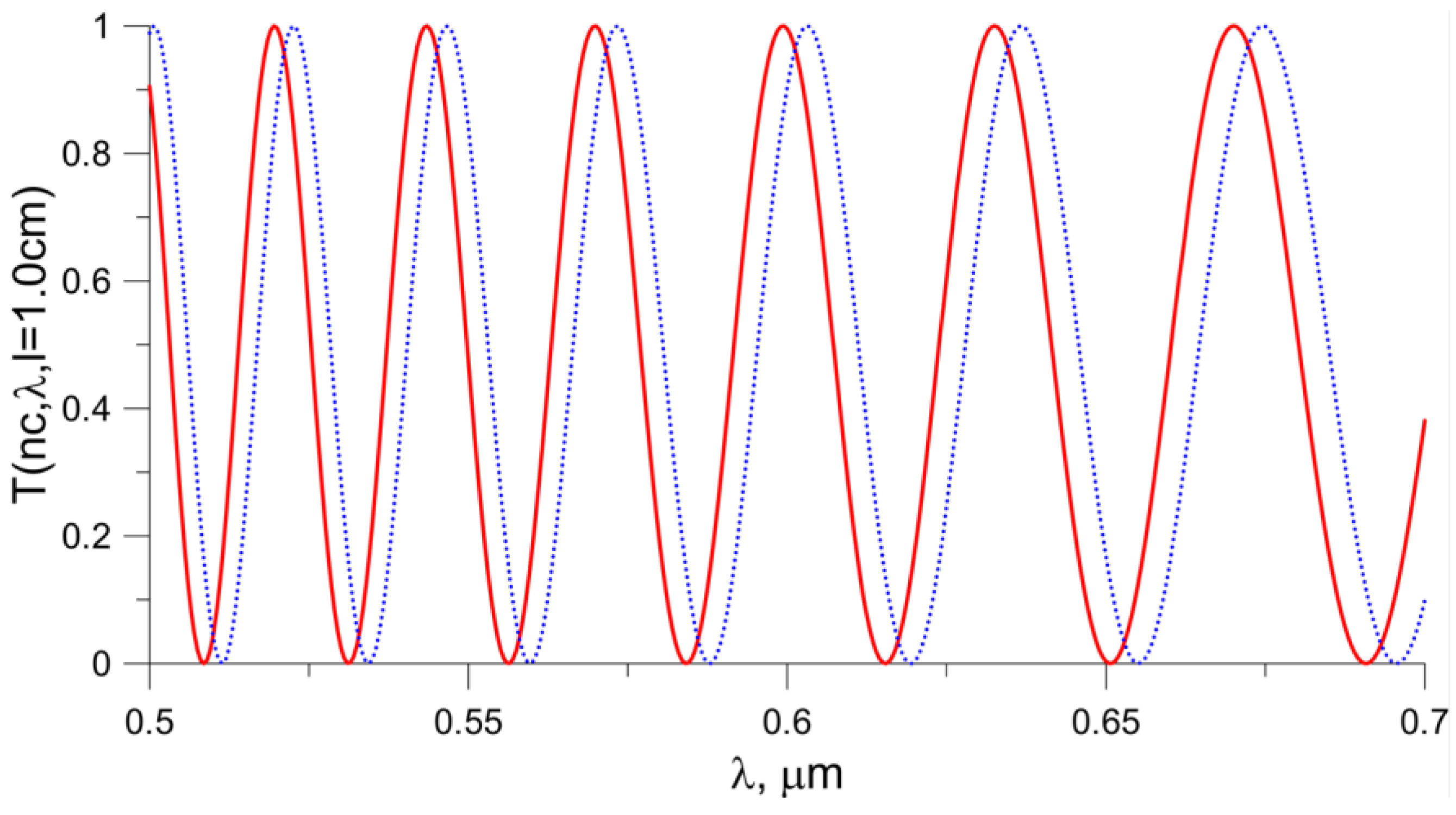 Influence of Ion Exchange Process Parameters on Broadband Differential ...