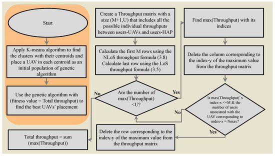 Sensors | Free Full-Text | Investigation of a HAP-UAV Collaboration ...
