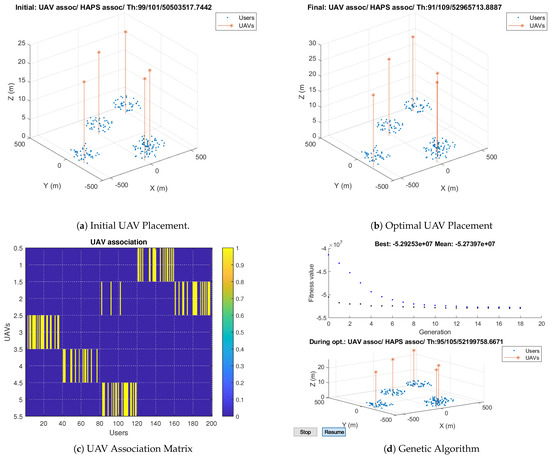Sensors | Free Full-Text | Investigation of a HAP-UAV Collaboration ...